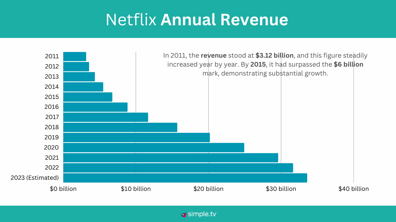 Netflix Subscribers & Revenue Stats 2023 | Simple TV
