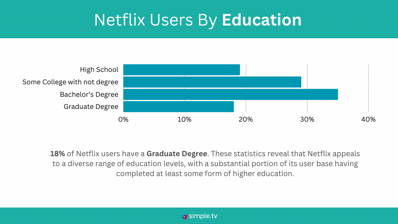 Netflix Subscribers & Revenue Stats 2023 | Simple TV