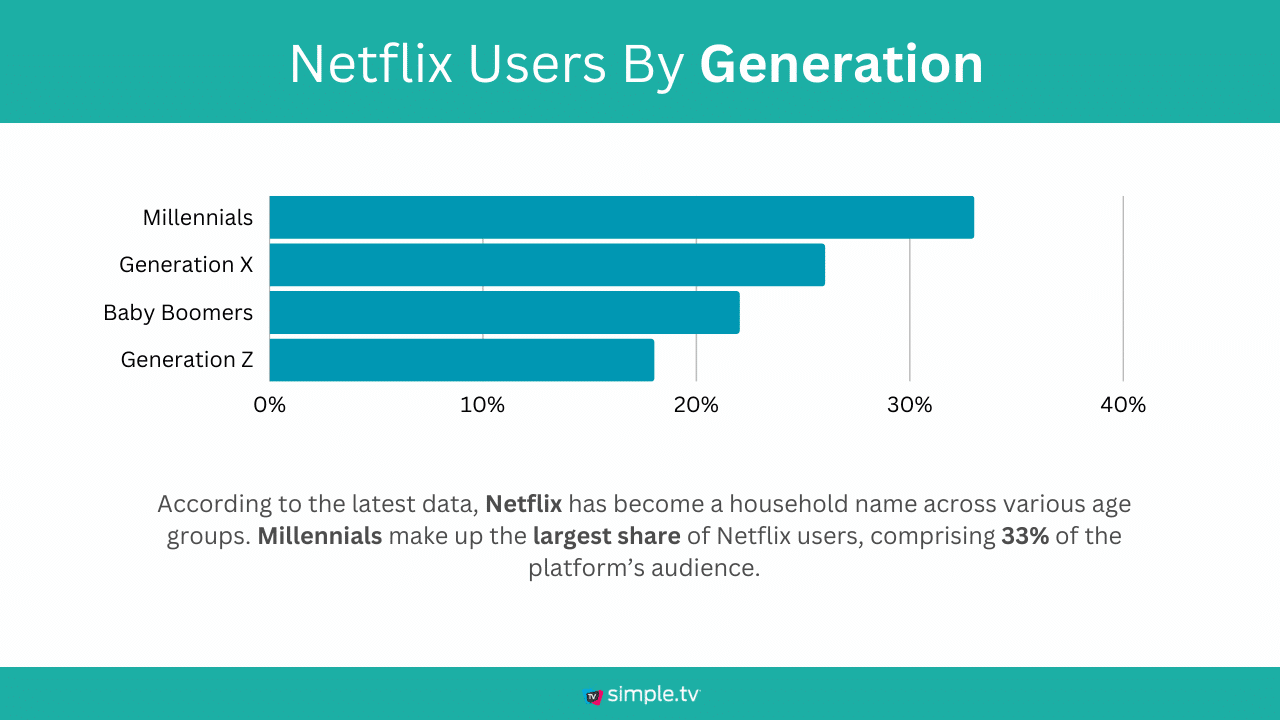 Netflix Subscribers & Revenue Stats 2023 | Simple TV