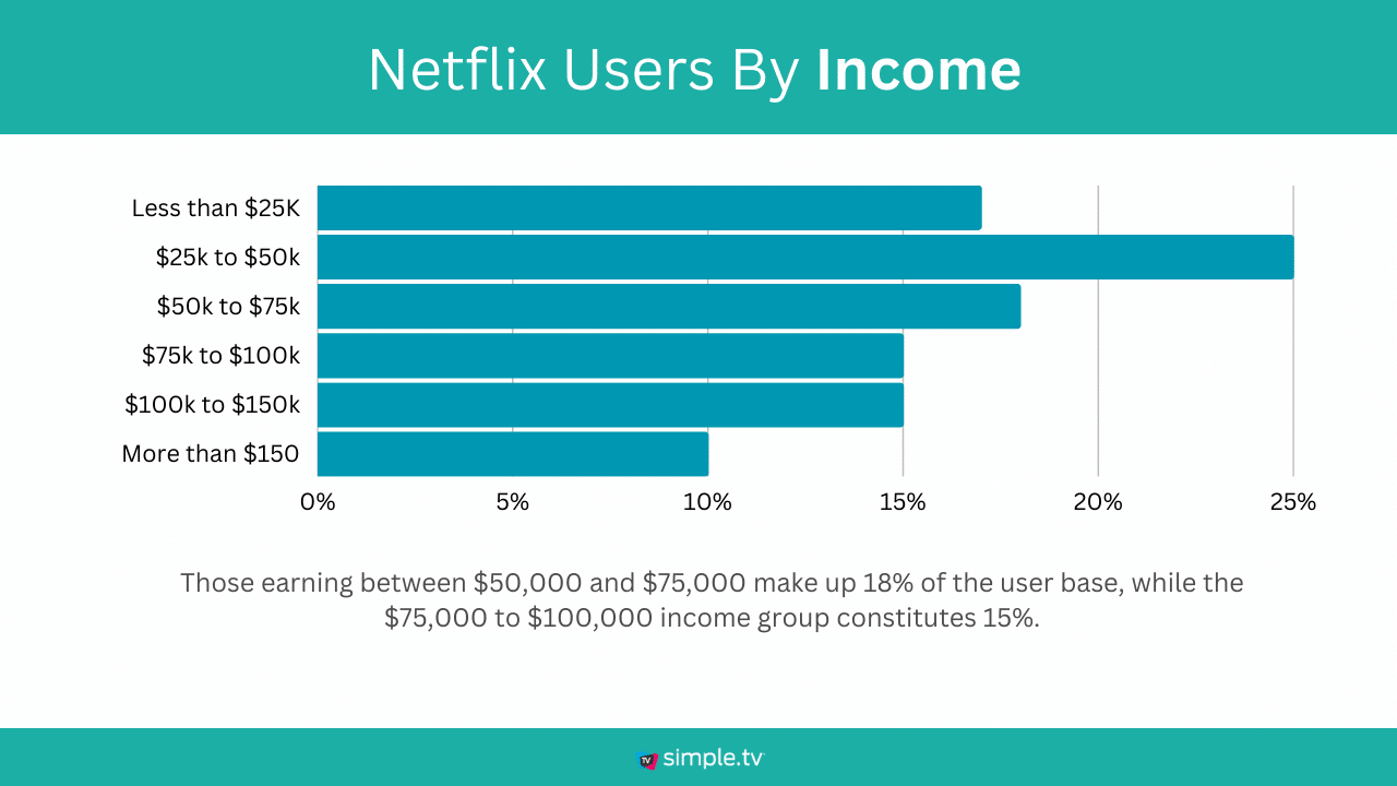 Netflix Subscribers & Revenue Stats 2023 | Simple TV
