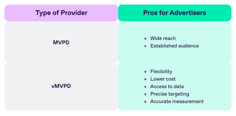 What is vMVPD: Everything You Need to Know | Simple TV